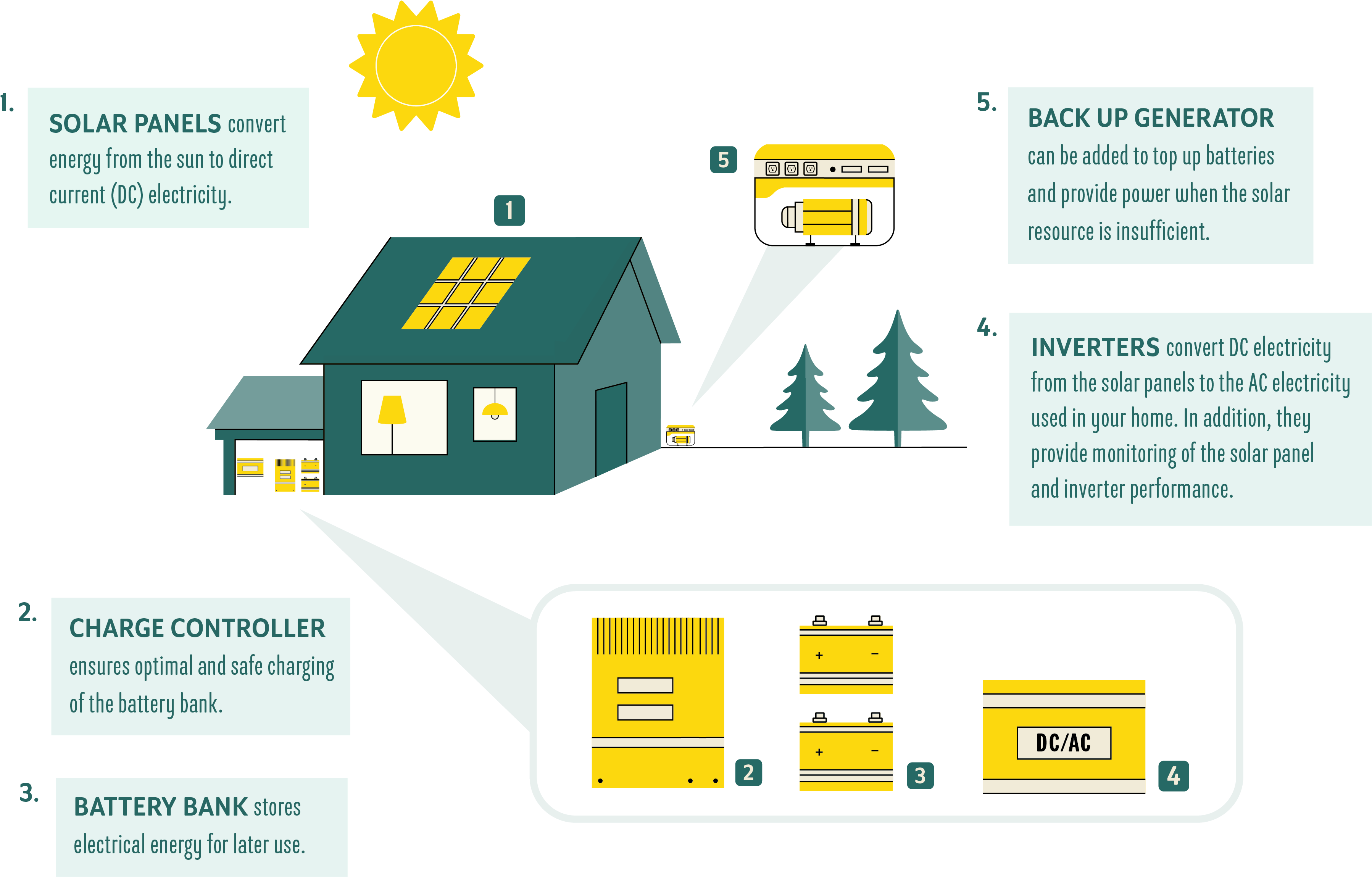 Download Transparent Infographic For Off-grid - Diagram - PNGkit
