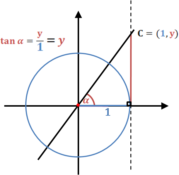 Download Draw A Unit Circle - Diane Gossen - Full Size PNG Image - PNGkit