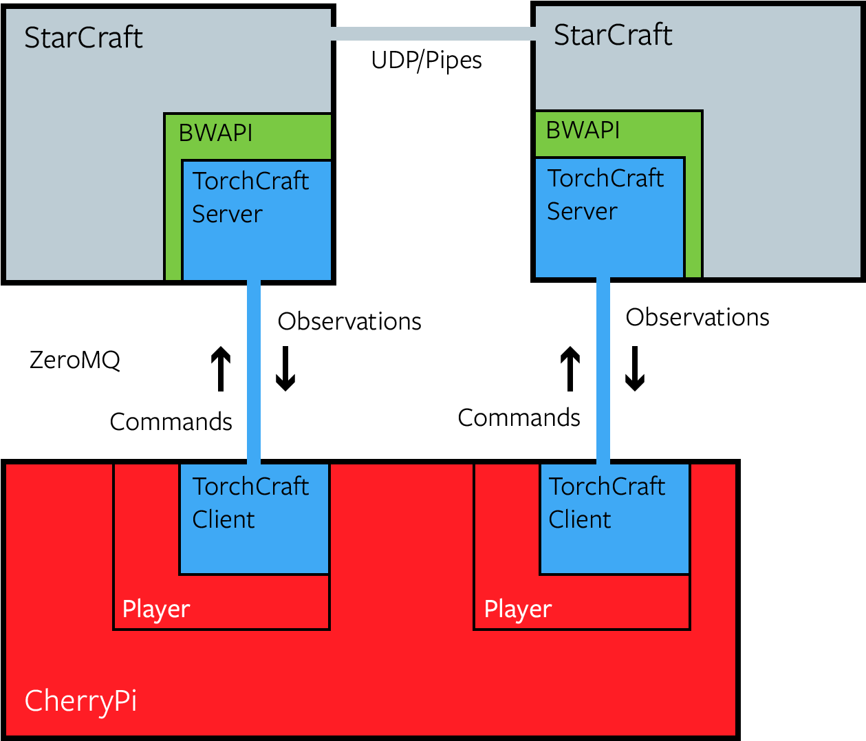 Download In This Program, Two Torchcraftai Player Wrap Two Distinct ...