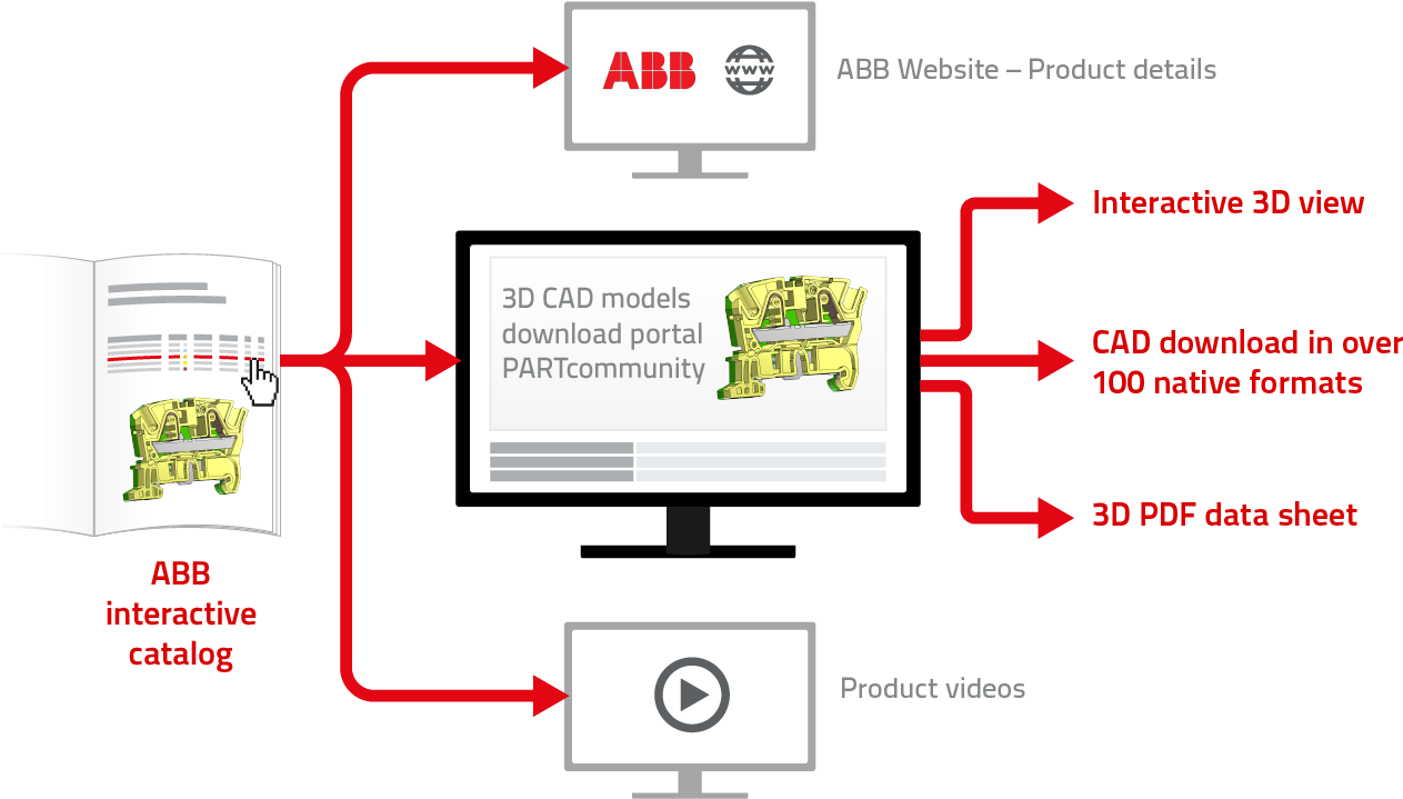 Download Engineers Can Download Abb's 3d Cad Engineering Data - Abb Ltd ...