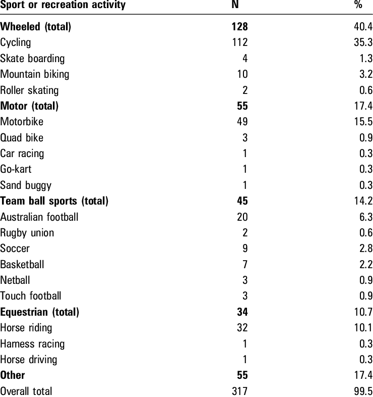 Download And Active Recreation Activities Resulting In Injuries ...