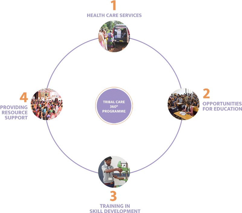 Download Tribal Care 360 Degree Programme - Circle - Full Size PNG ...