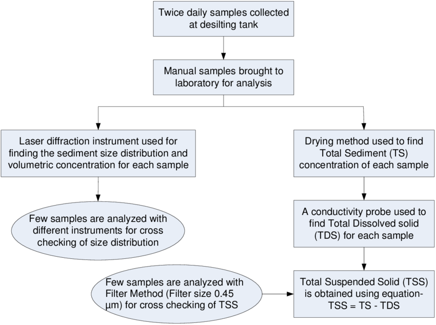 Download Example Flow Chart For Science Lab Beautiful Figure - Total ...
