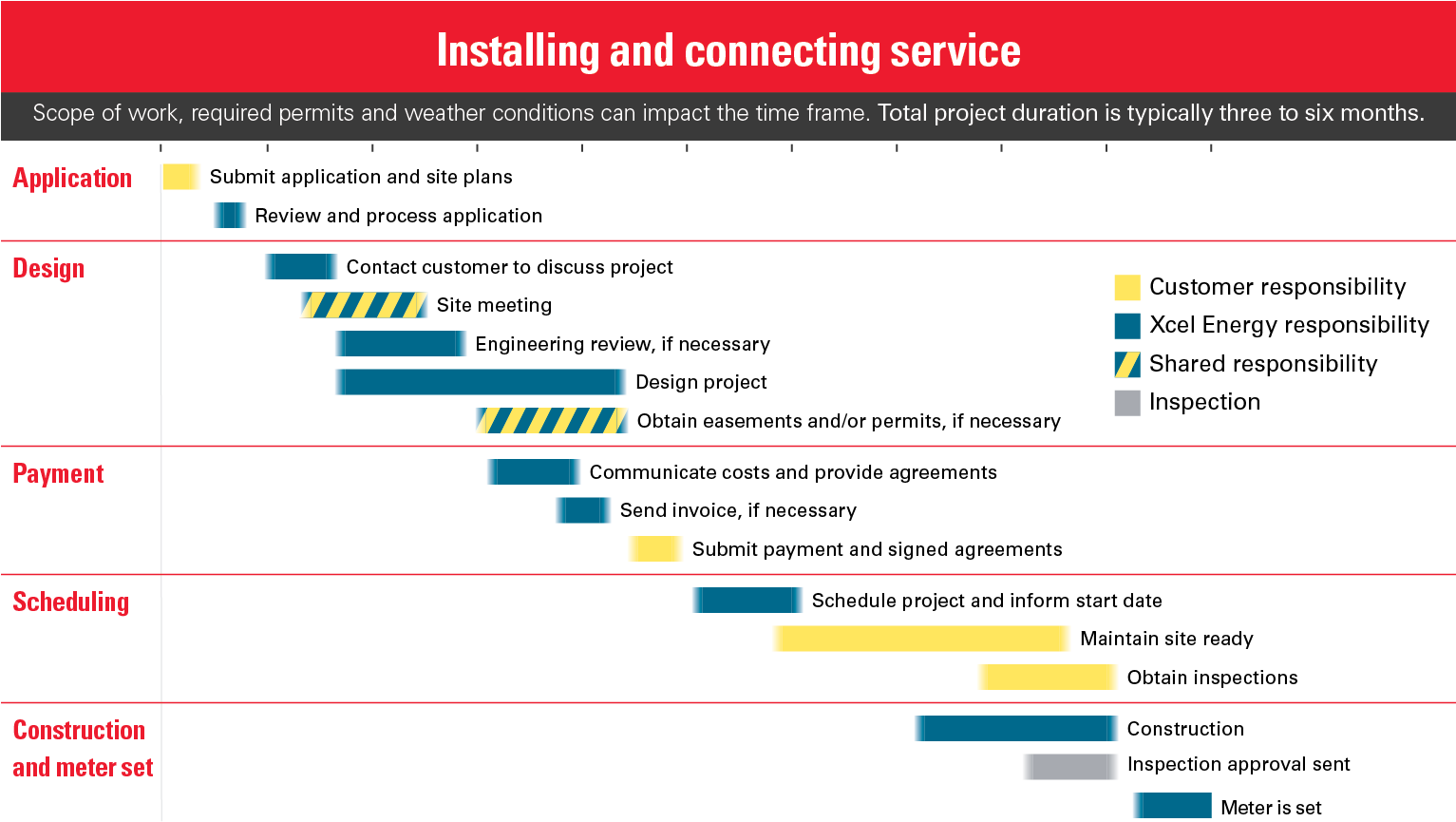 Download Newconstruction Processmap Desktop - Construction Process Map ...