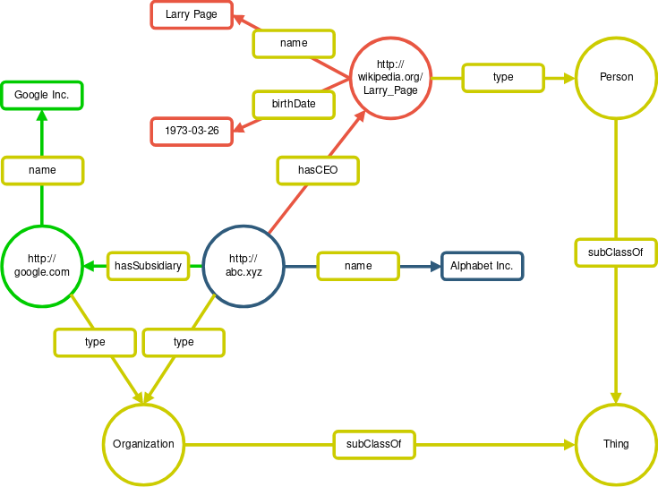 Download The Main Building Blocks Of A Semantic Web Kg - Diagram - Full ...