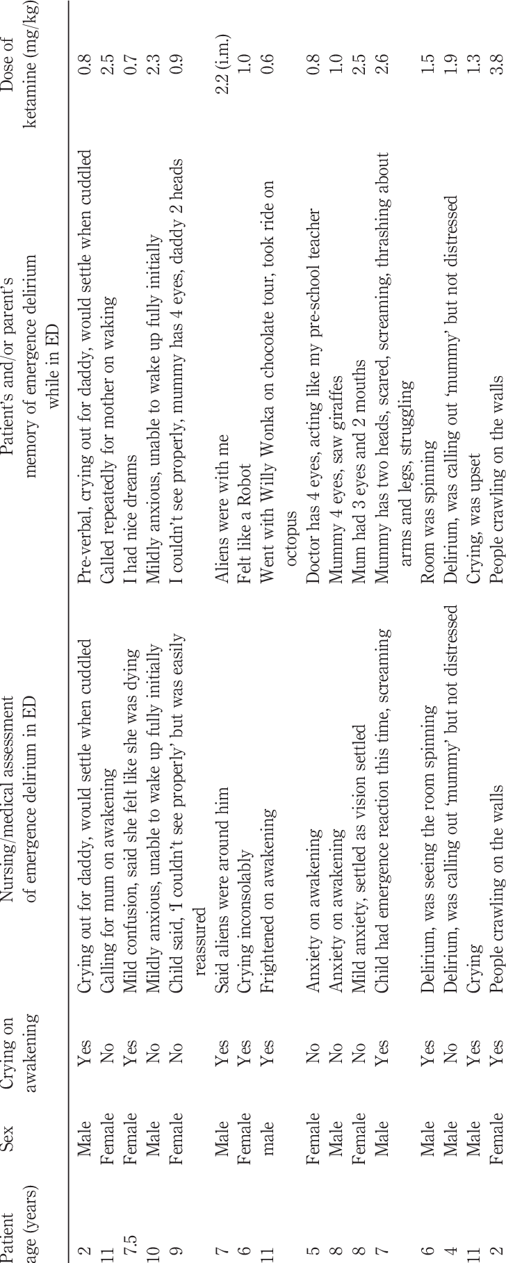 Download Patients Recorded As Experiencing Emergence Delirium ...