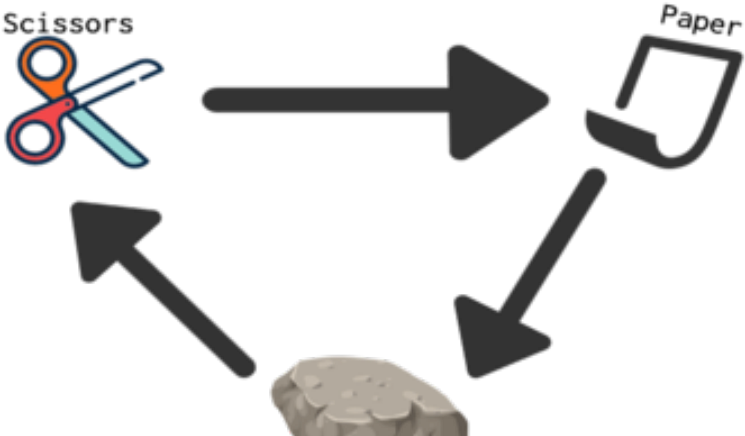 Download Rock Paper Scissors - Full Size PNG Image - PNGkit