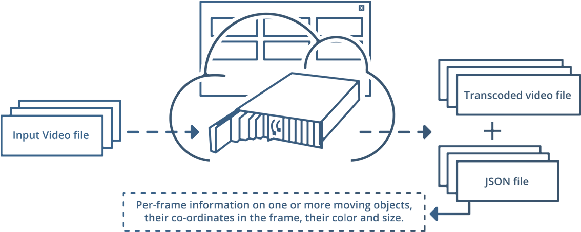 Download Embed Bounding Boxes On The Identified Objects If Needed, - Diagram - Full Size PNG ...