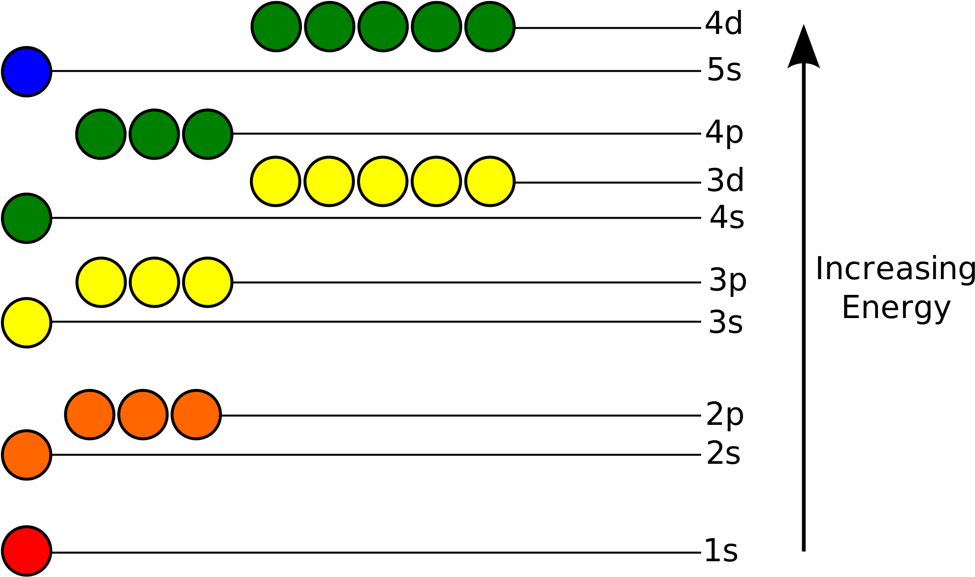 Download Https - Orbitals Of Increasing Energy - Full Size PNG Image ...