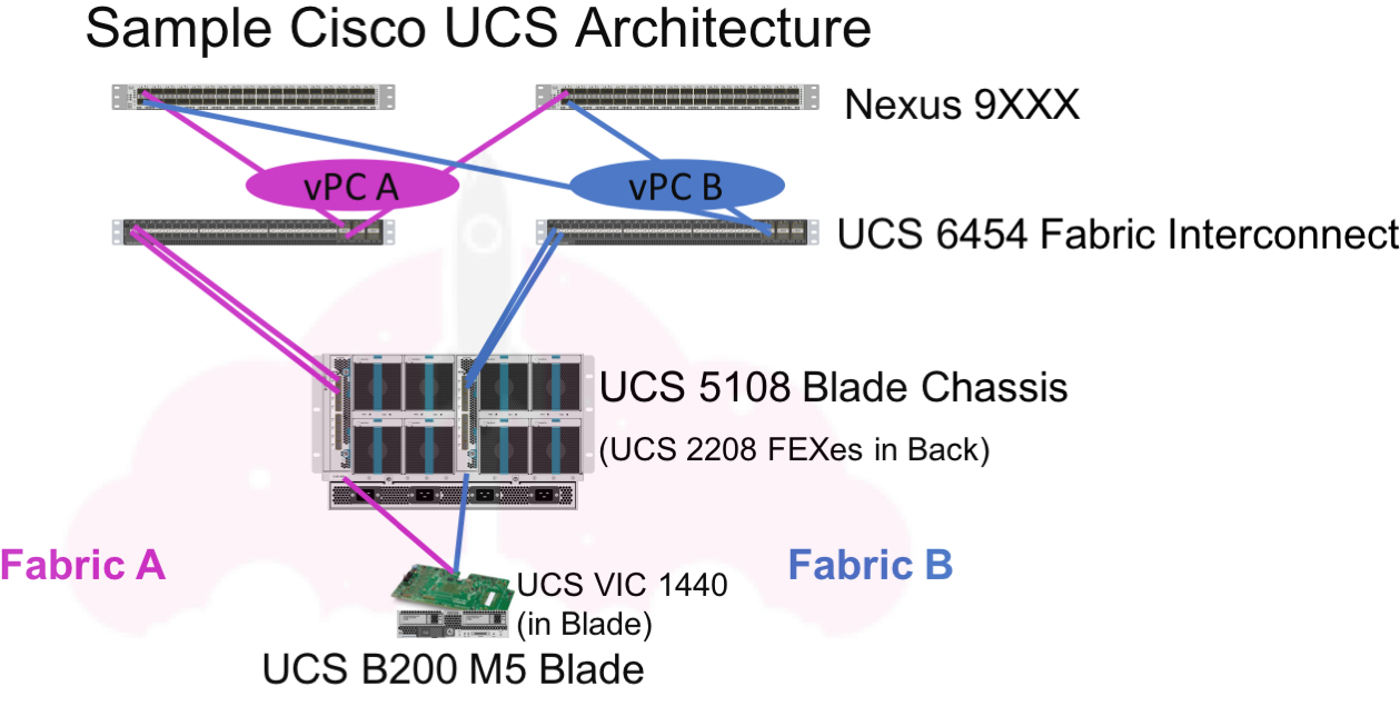 Download Sample Cisco Ucs Architecture Ucs Manager Iot Nexus - Diagram ...
