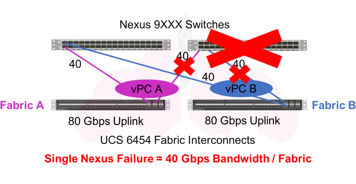 Download Cisco Ucs Fabric Interconnect Cisco Nexus Vpc Failure - Diagram - Full Size PNG Image ...