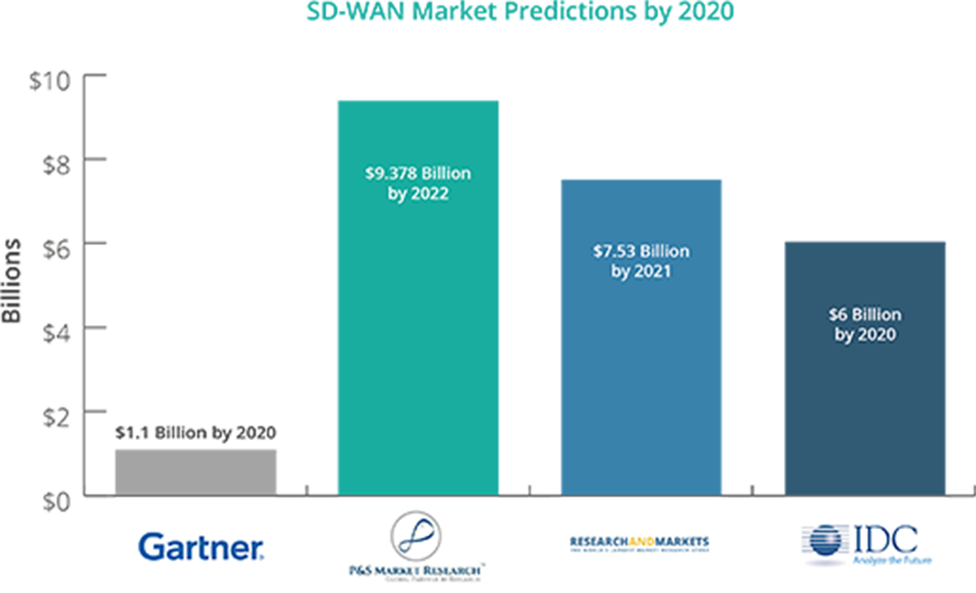 Download Sd-wan Market Growth - Sd Wan Market Growth - Full Size PNG ...