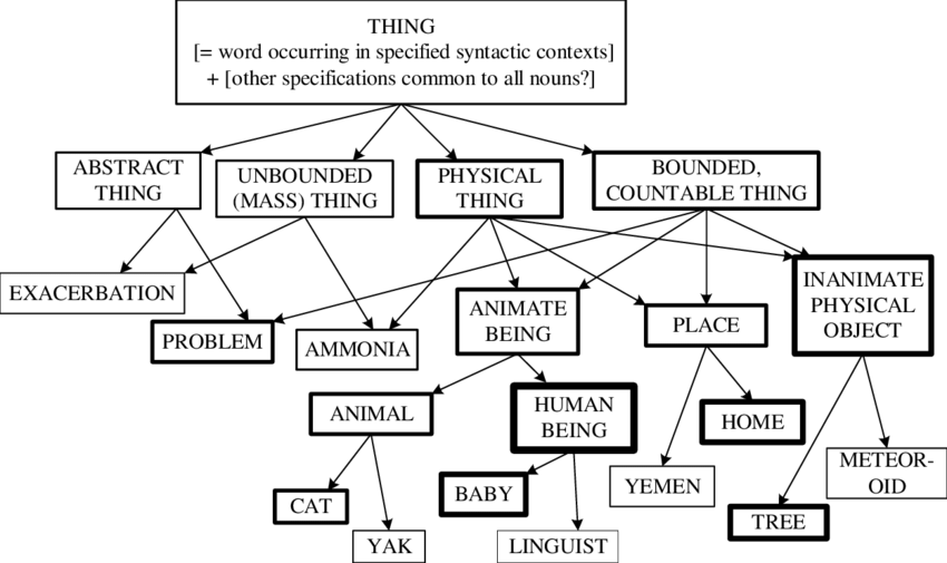 Download The Thing Category - Diagram - Full Size PNG Image - PNGkit