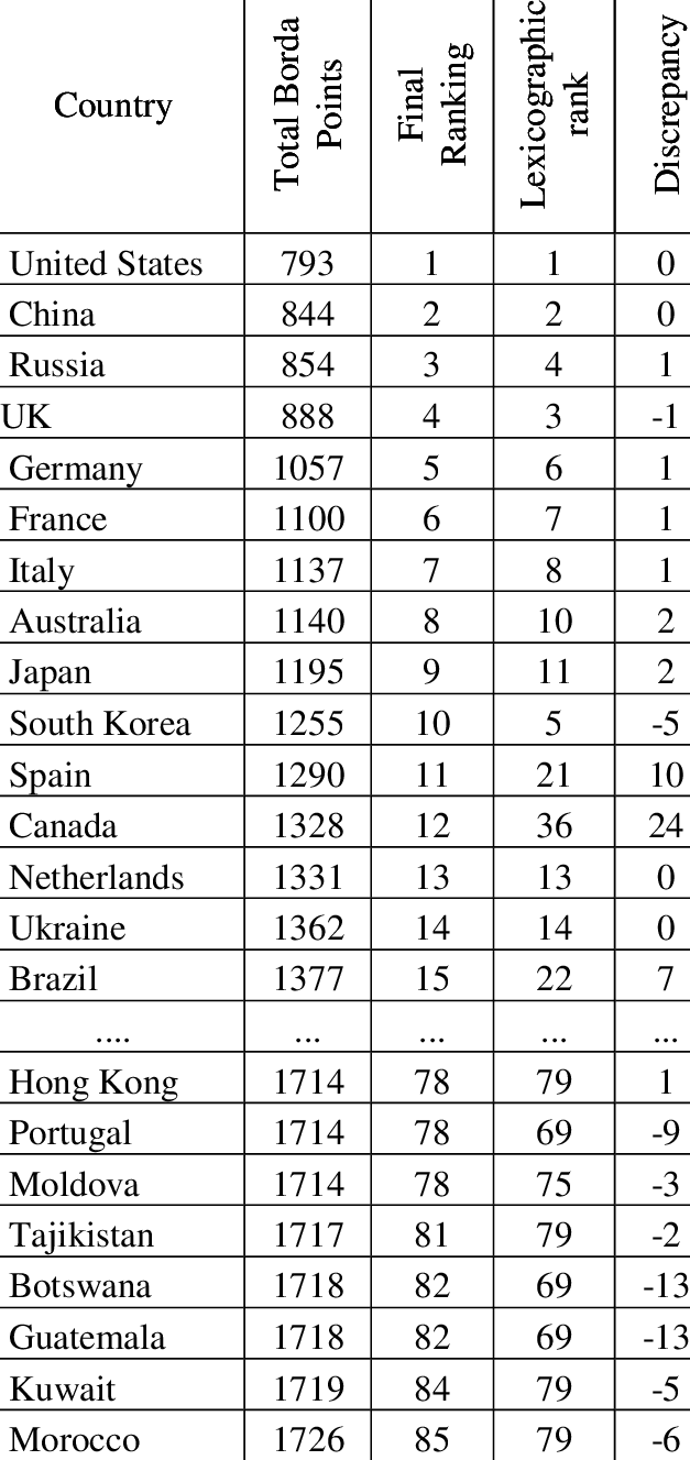 Download -ranking Of Borda And Lexicographic Methods And The - Brinell ...