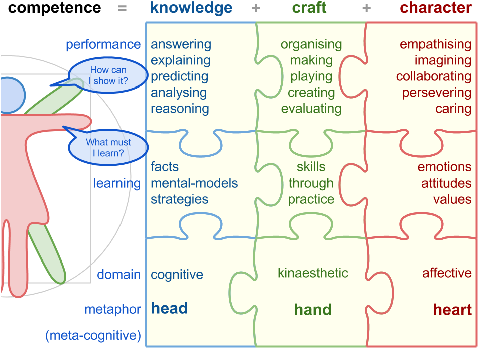 Download Competence = Knowledge Craft Character - Diagram - Full Size ...
