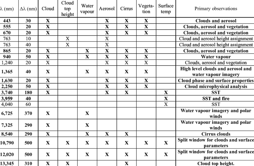 Download Vii Channel Usage For The Primary Applications - 2k Ntc ...