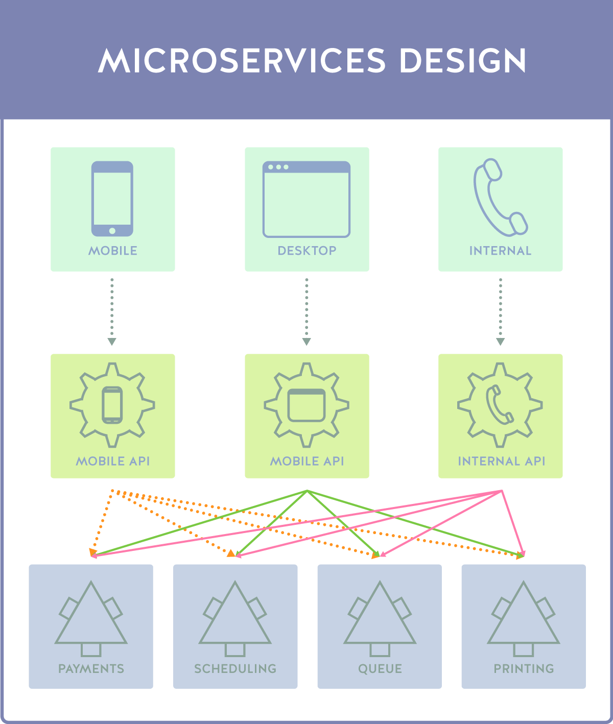 Download In This Design, Each Application Client Type Has Its - Bff ...