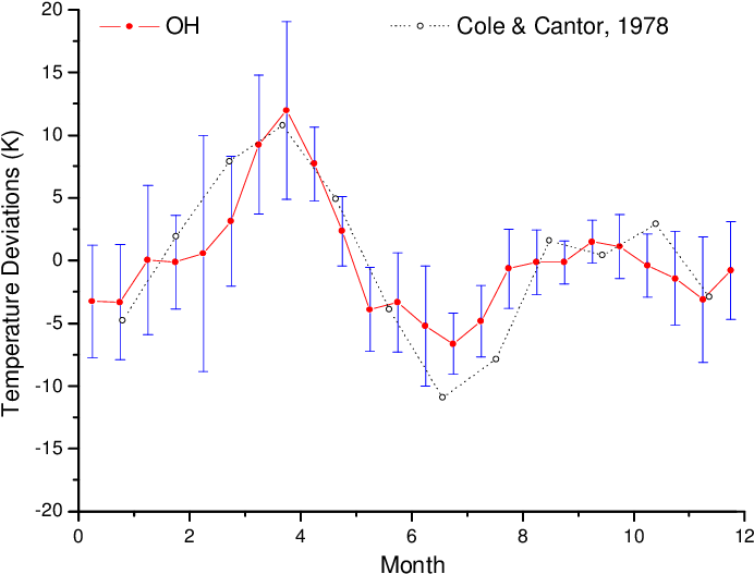 Download The Comparison Plot Of The Mean Temperature Deviations ...