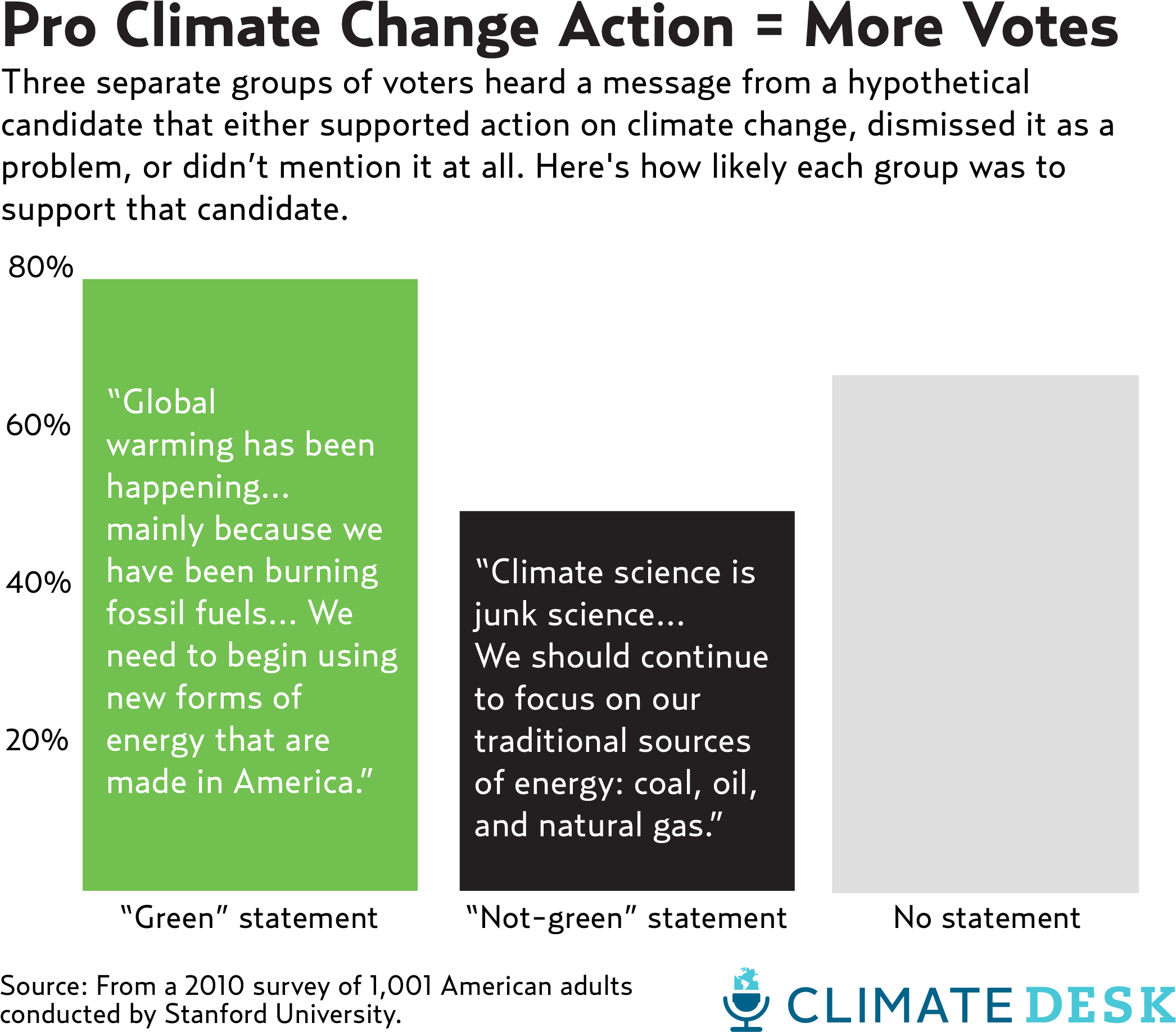 Download Pro Climate Change Action Equals More Votes - Pro Climate ...