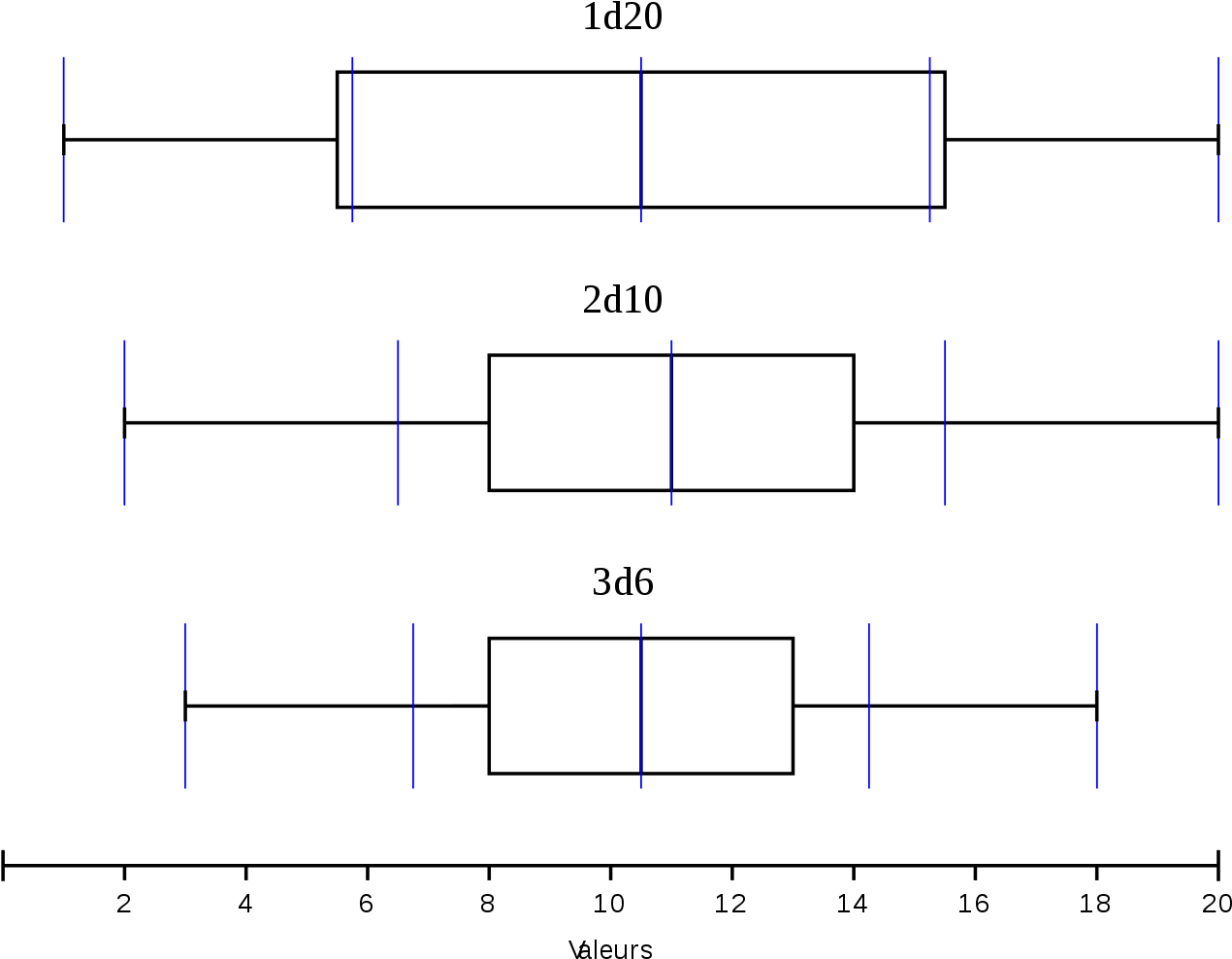 Download Boite A Moustaches 1d20 2d10 3d6 - Diagram - Full Size PNG ...