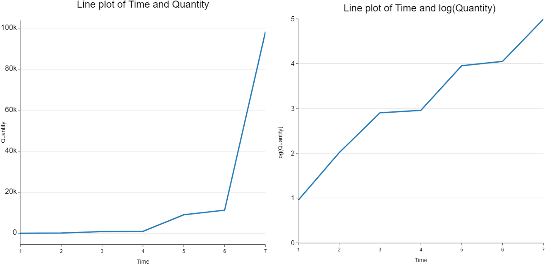 Download Graphing With Normal Scale And Log Base 10 Scale (right ...