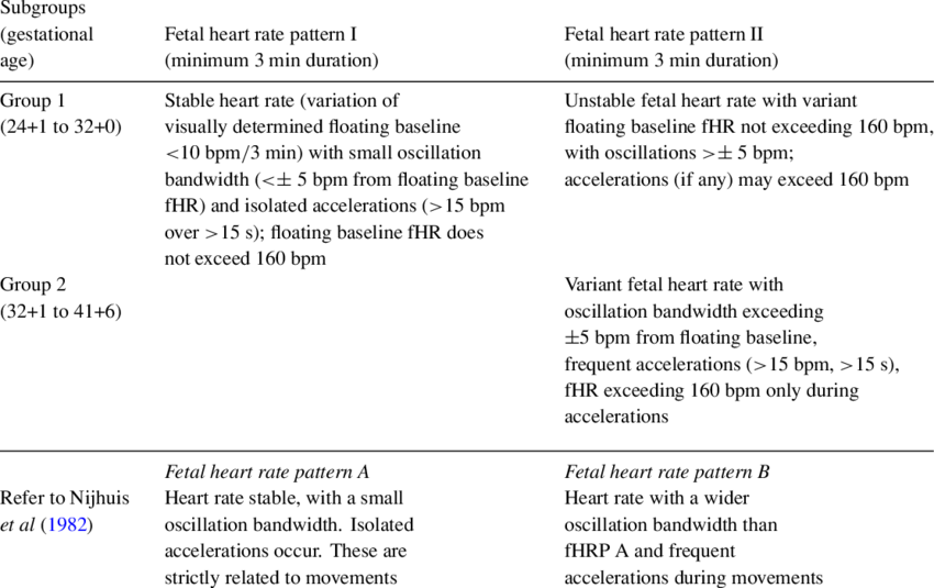 Download Classification And Selection Of Fetal Heart Rate Patterns ...