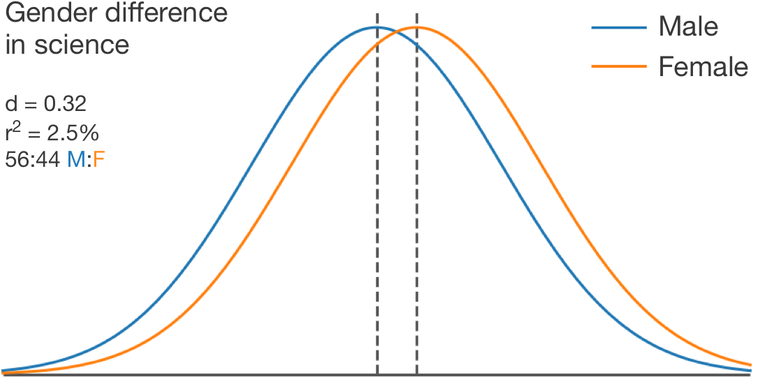 Download Each Of These Bell Curves Represents The Distribution - Medium ...