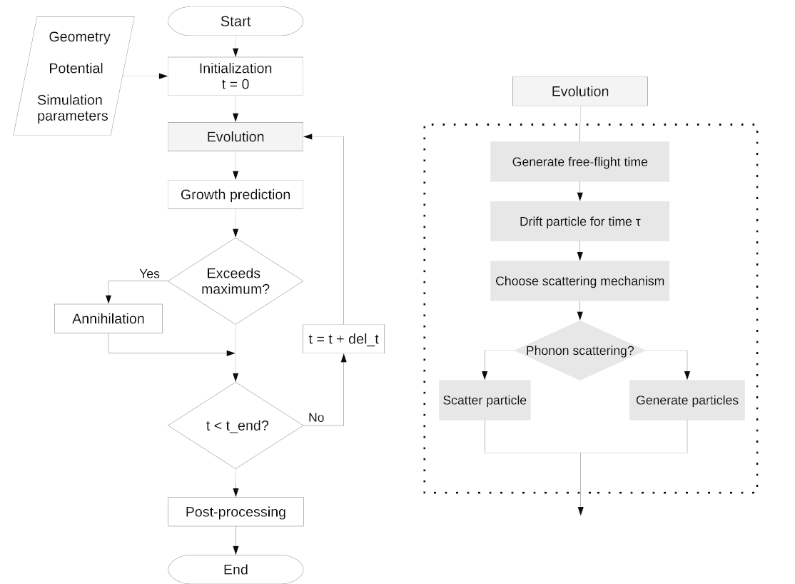 Download Transparent Flowchart Of A Monte Carlo Algorithm To Solve The ...