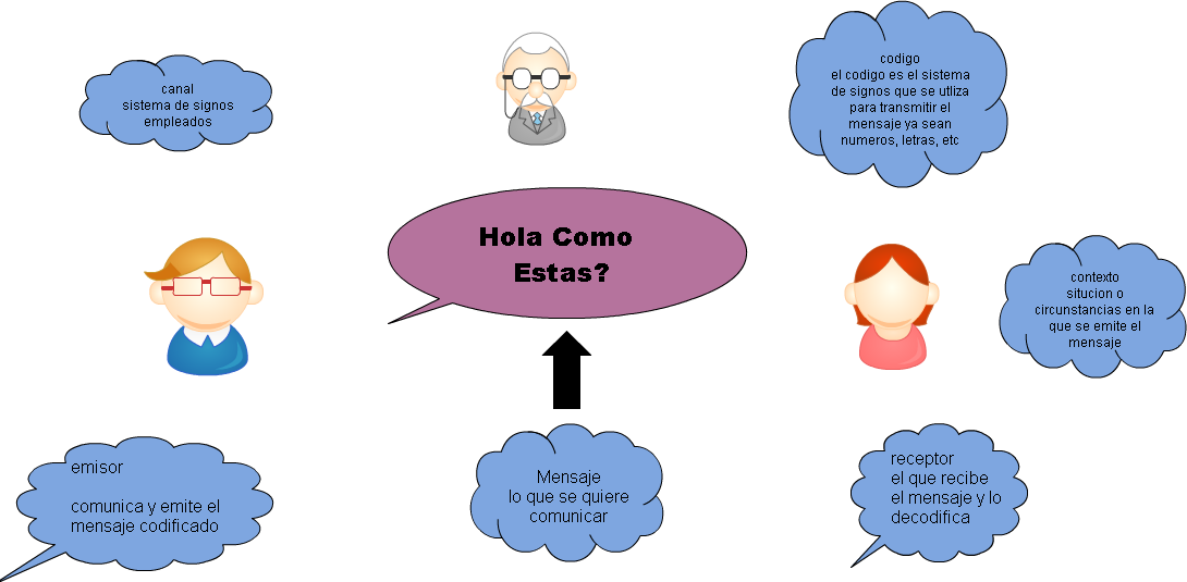 Download Untitled Emisor Comunica Y Emite El Mensaje Codificado ...