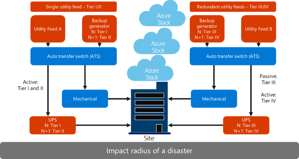 Download Transparent How Far Apart Will You Deploy Azure Stack Systems ...