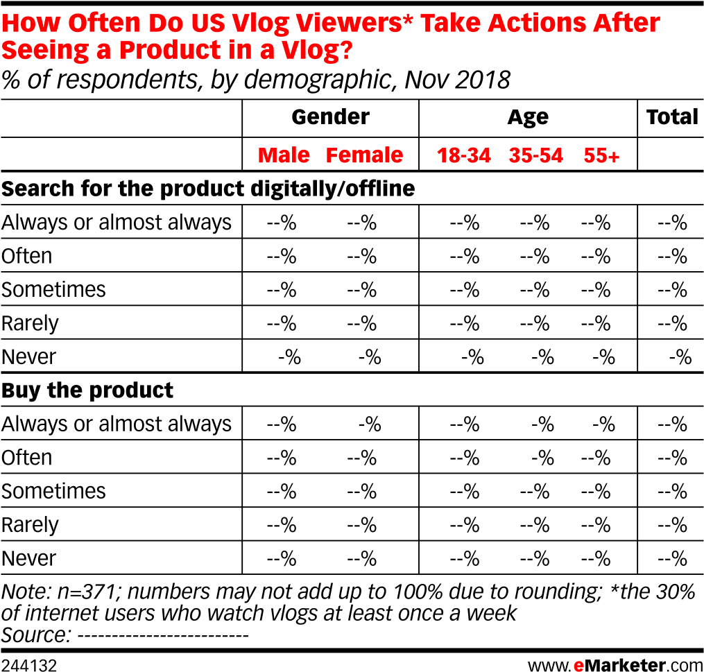 Download How Often Do Us Vlog Viewers* Take Actions After Seeing ...