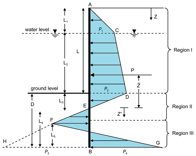 Download Distribution Of Pure Pressure On Burying Unbraced Sheet ...
