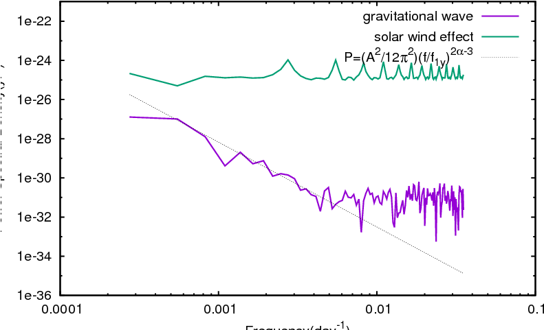 Download The Green Line Indicates The Simulated Solar Wind Effect ...