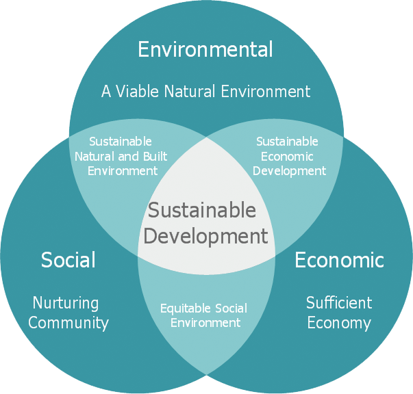 Download Scheme Of Sustainable Development - Full Size PNG Image - PNGkit