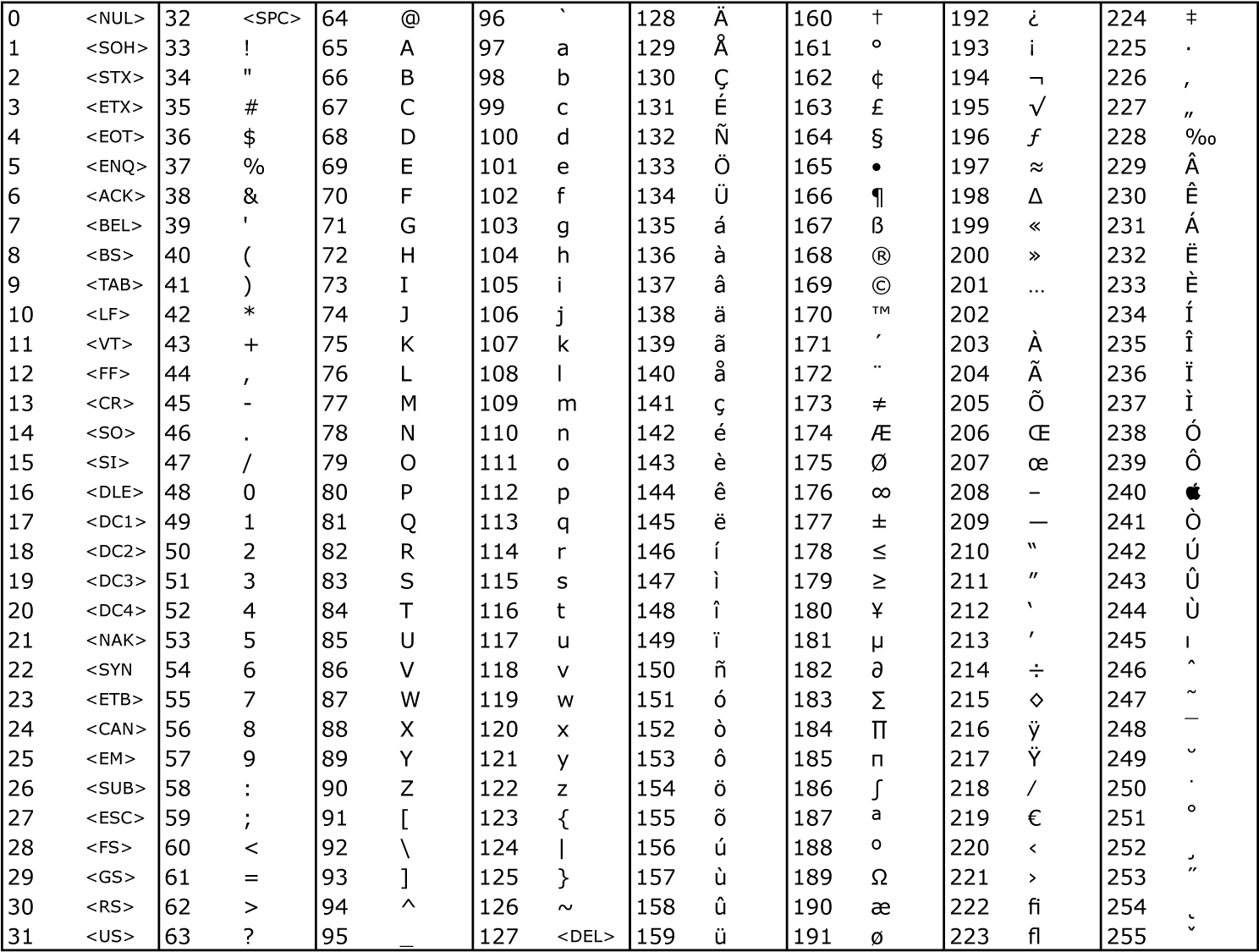 Download American Standard Code For Information Interchange Ascii