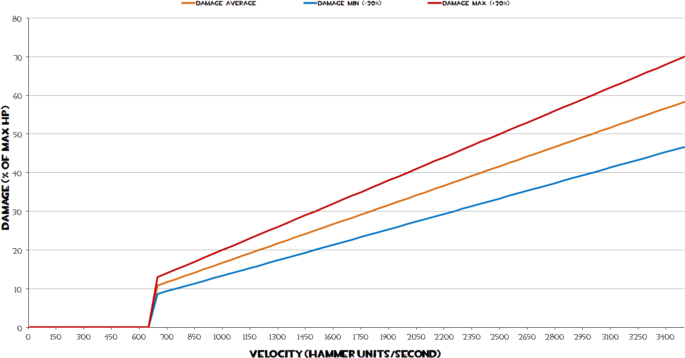 Download Fall Damage Velocity Graph - Plot - Full Size PNG Image - PNGkit
