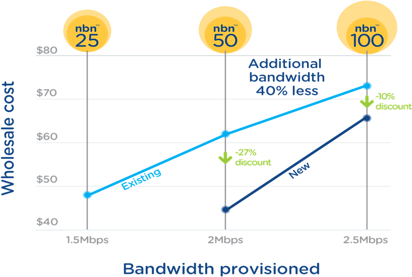 Download Nbn Sets Up 50mbps As Flagship Speed Under New Wholesale ...