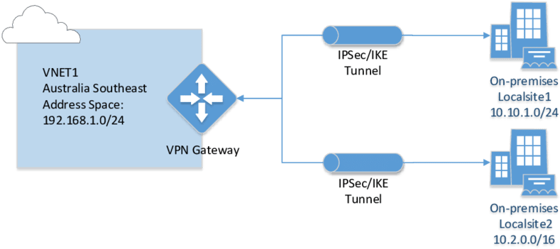 Download Azure Site To Site Vpn Connection - Azure S2s Vpn - Full Size ...