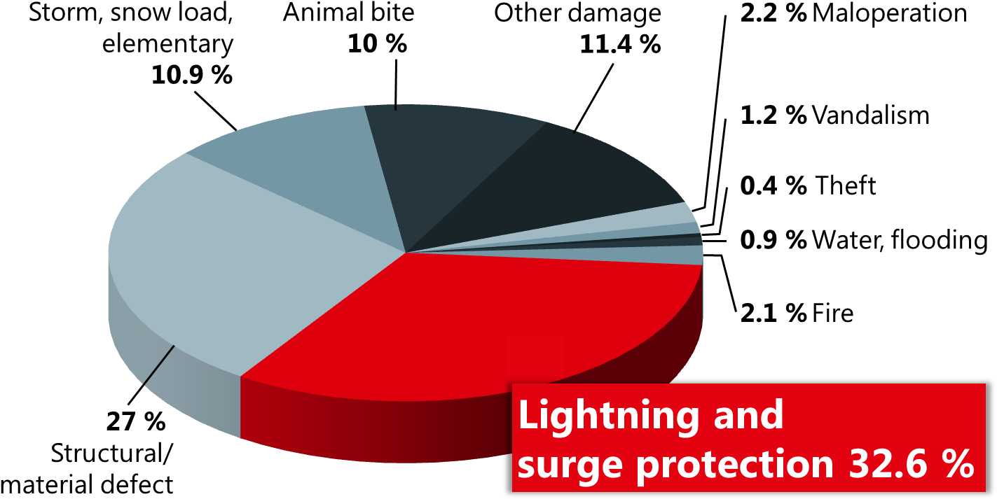 Download Causes Of Damage, 2005 To 2014 [2] - Diagram - Full Size PNG ...