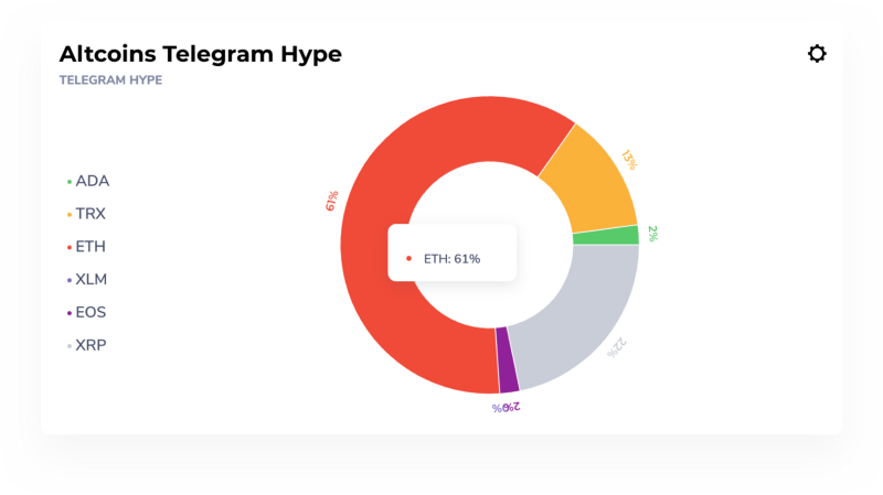 Download Altcoins Telegram Hype Index Allows You To See How - Circle ...