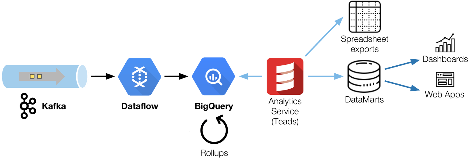 Download Fig An Abstract View Of Teads Data Flow From Ingestion ...