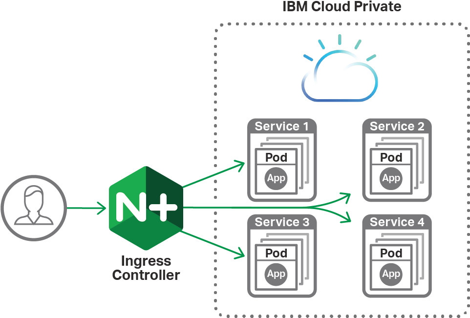 Download Nginx Plus Ingress Controller And Ibm Private Cloud - Diagram - Full Size PNG Image ...