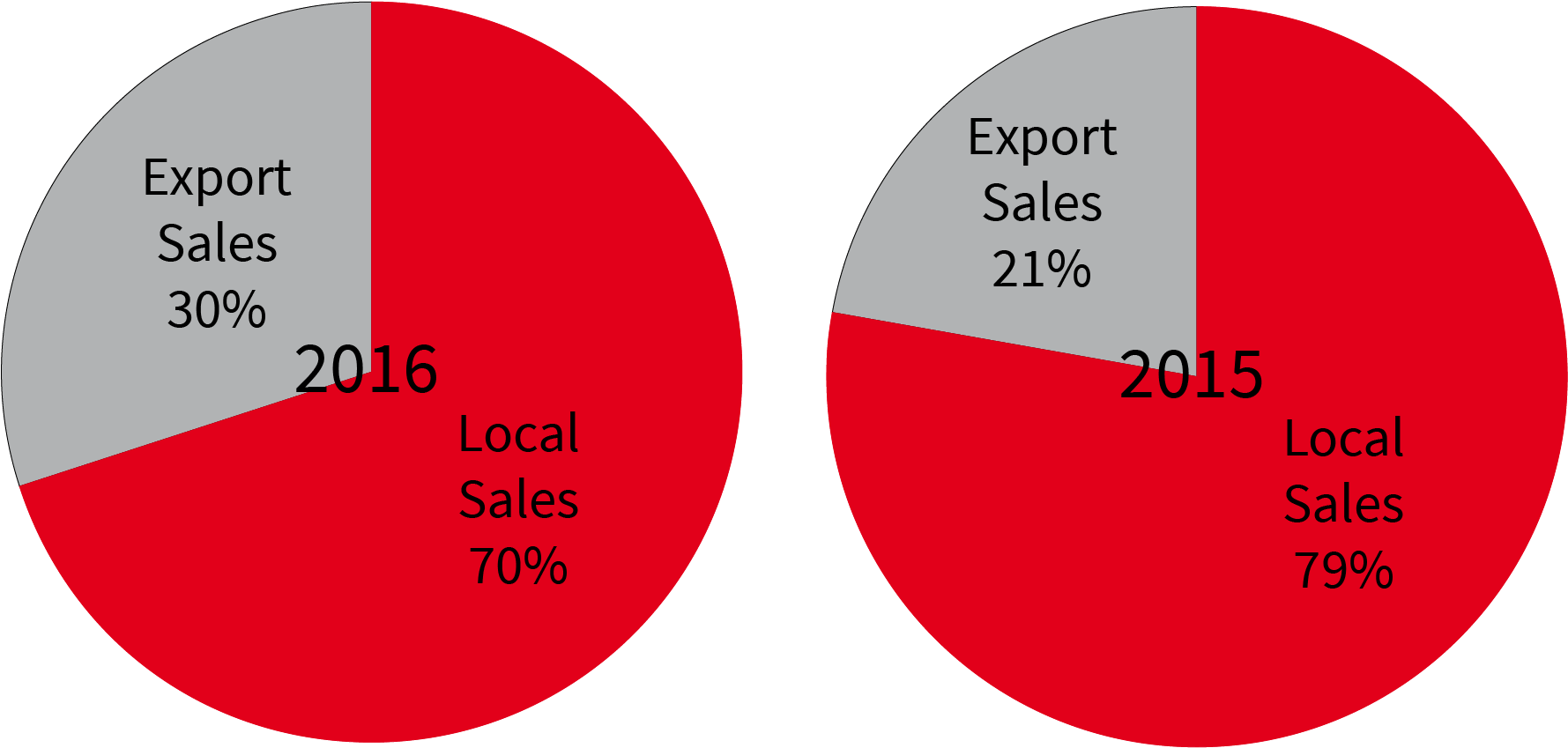 Download Economical Indicators - Export - Revenue - Sekem ...