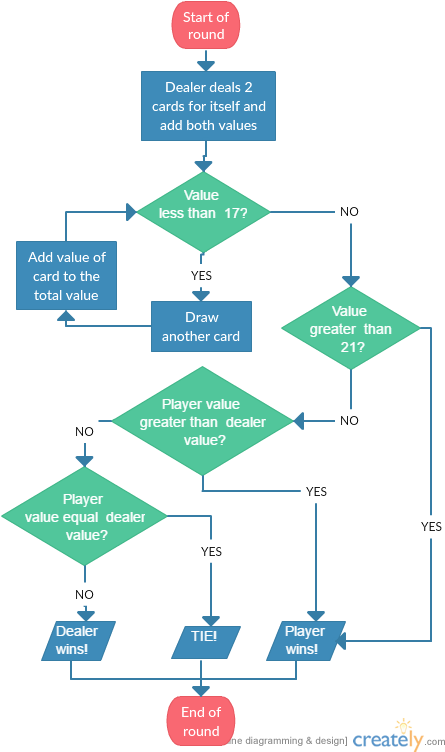 Download Blackjack - Flow Chart Of Deck Of 52 Cards - Full Size PNG ...