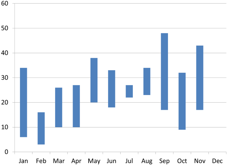 Download Charts Clipart Horizontal Bar Graph - High Low Bar Chart ...