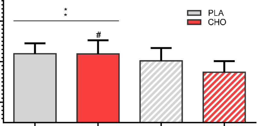 Download Bar Graph Of Mean Heart Rate Data Across Test Conditions ...