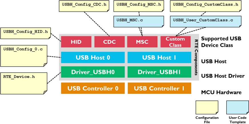 Download Usb Host Blocks Config Files - Usb Cdc Class - Full Size PNG ...