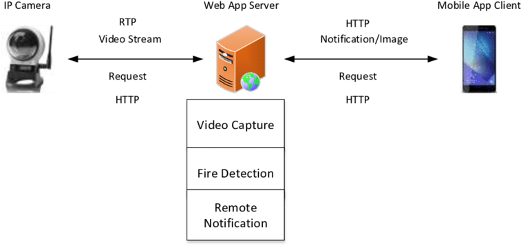 Download Architecture Of The Intelligent Fire Detection And - Diagram ...