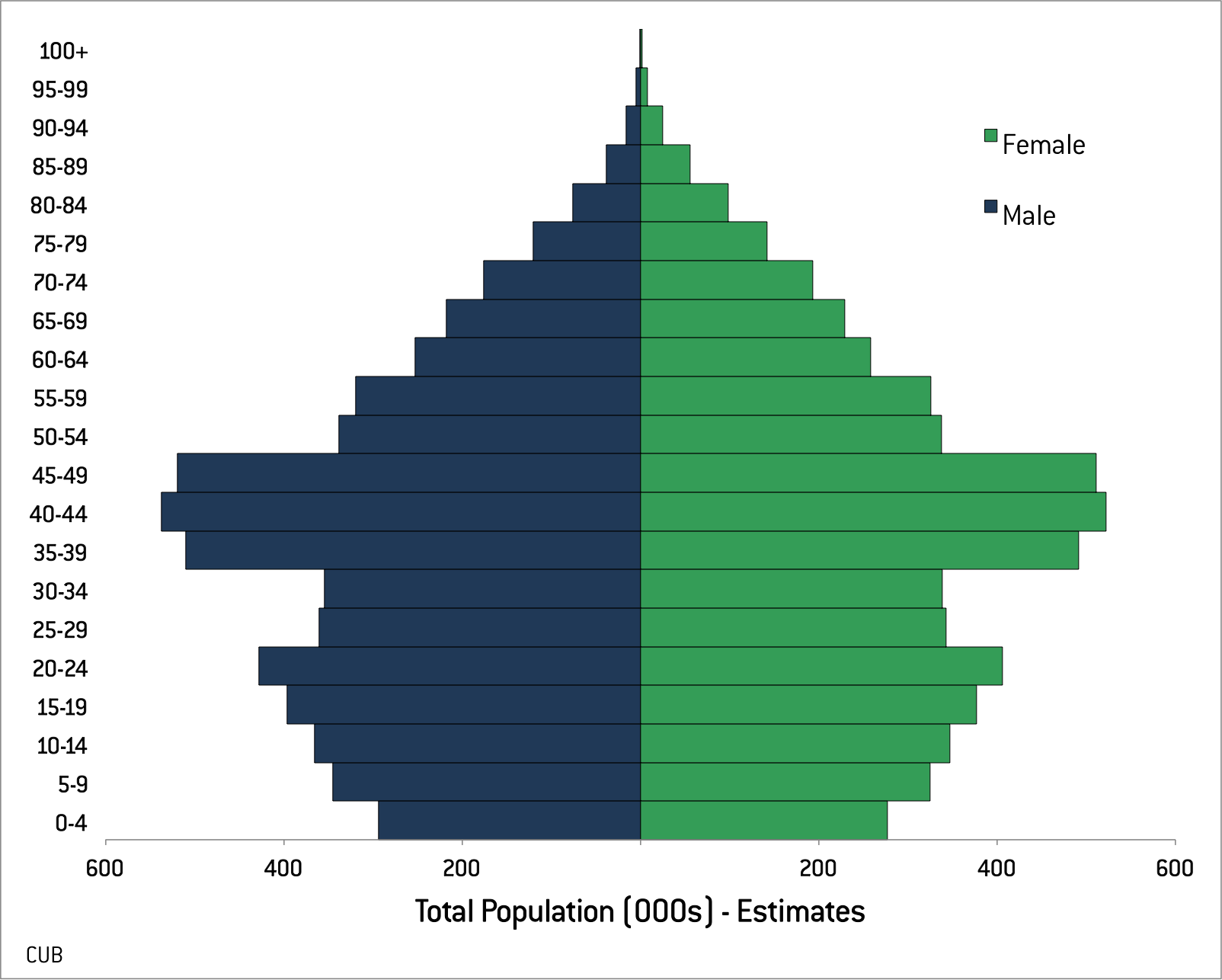 Download Population By Age And Sex - Hungary Population Pyramid 2010 ...