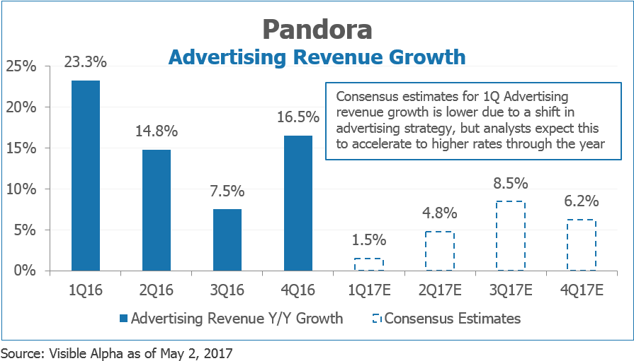 Download P Pandora Advertising Revenue Growth By Visible Alpha - Botão ...